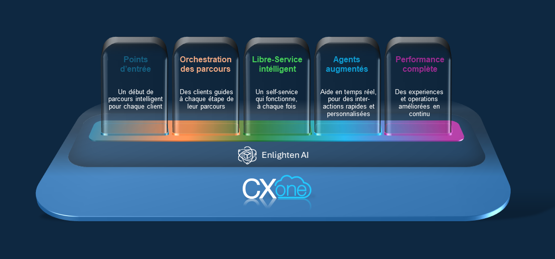 CXone La principale plateforme d'IA pour l'expérience client (CX ...